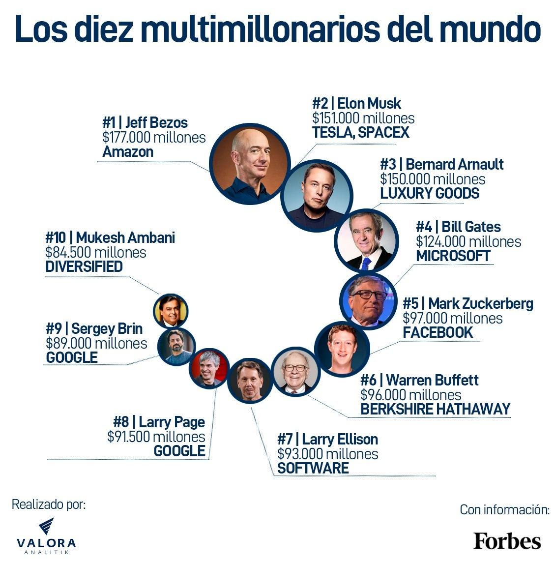 Bezos, Musk y Arnault los más ricos del mundo