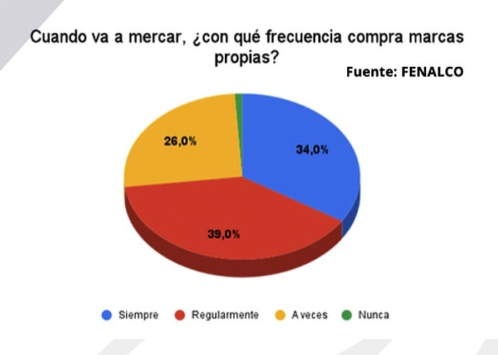 QBCo la gran fábrica de marcas propias para D1, Ara y muchos supermercados