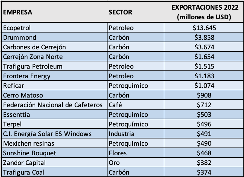 Los productos que Colombia exporta están en manos de solo 16 empresas