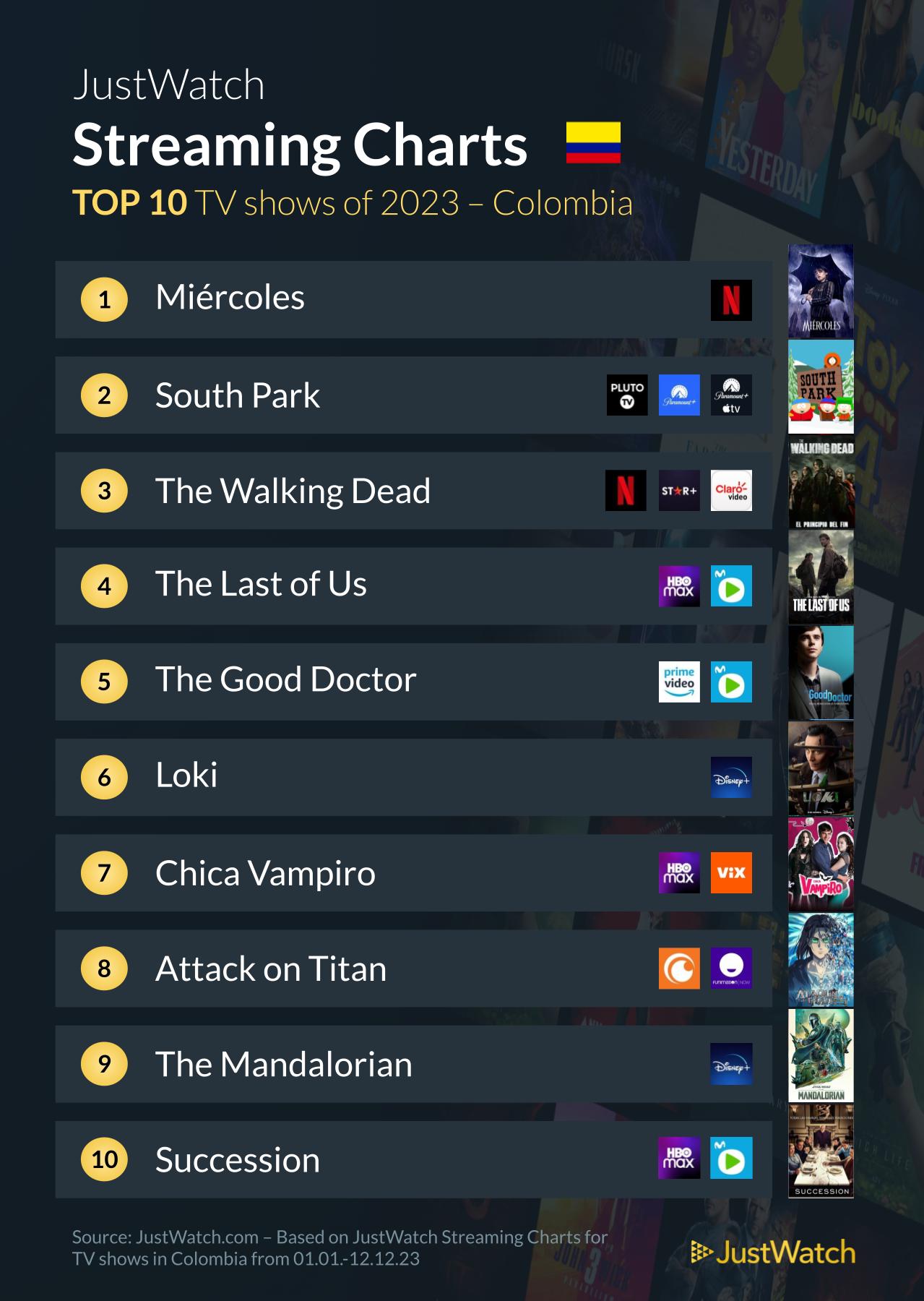 Conozca cuales fueron las series más vistas del 2023 en Colombia de todas las plataformas