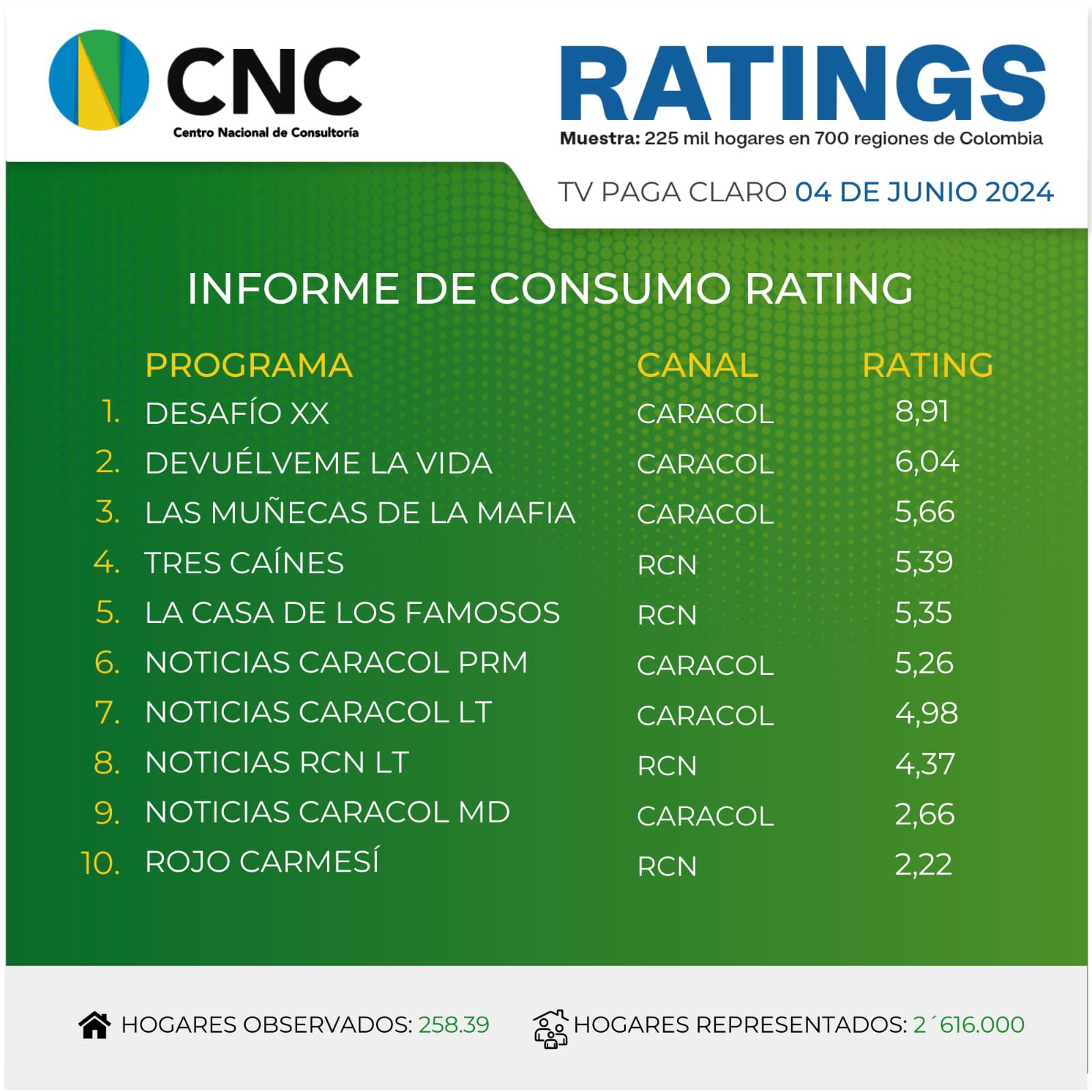 Caracol aprovechó el final de Rigo y con estas producciones volvió a ...