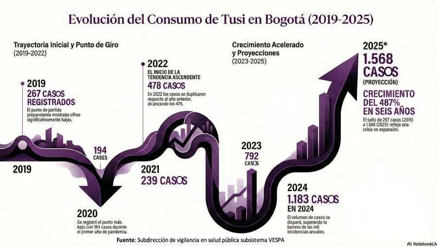 Dos localidades del Sur y una del norte es donde hay más consumo y ...